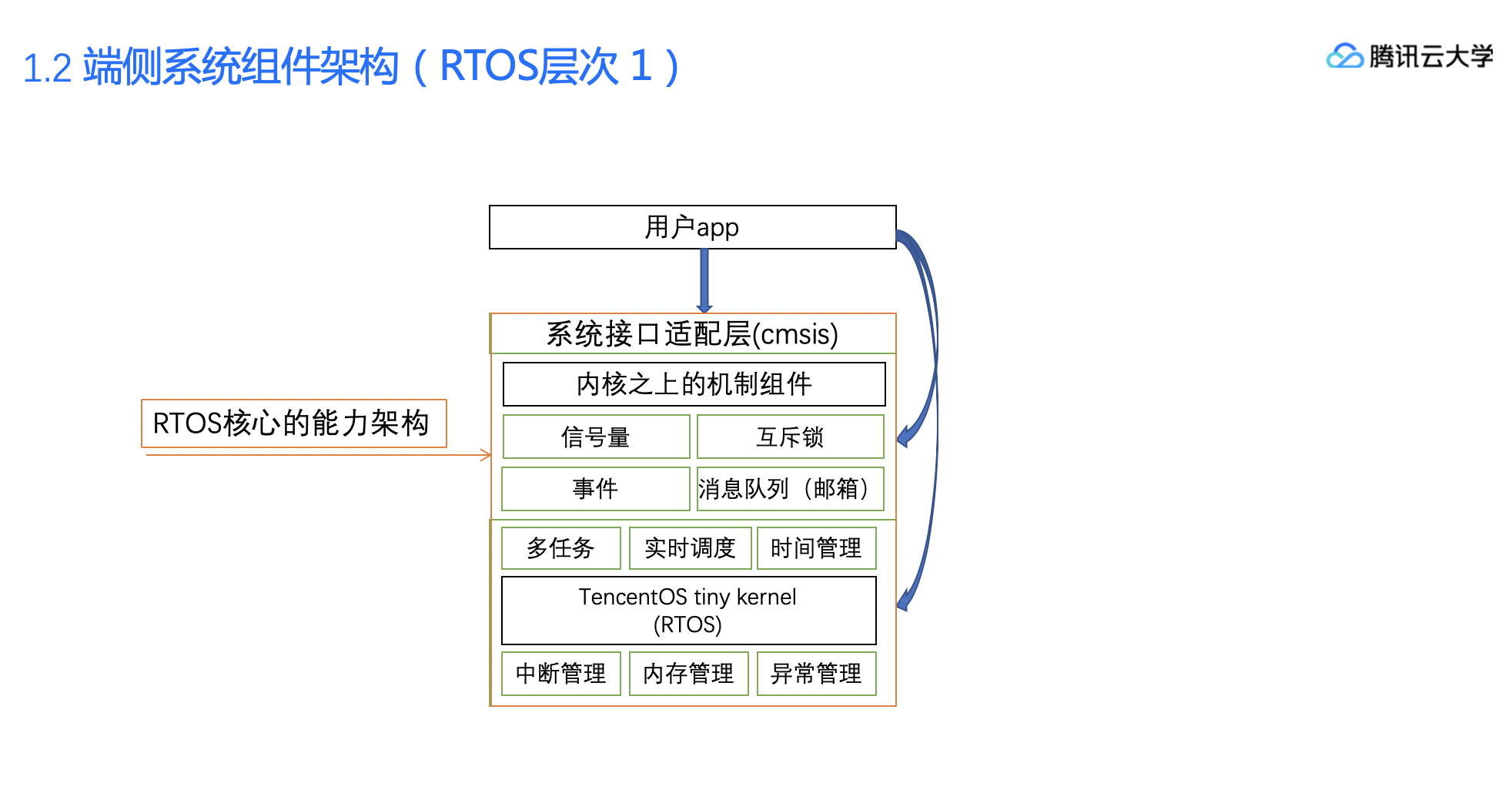 腾讯物联网操作系统tencentos Tiny技术架构及开发案例讲解 腾讯系统sso架构 Csdn博客