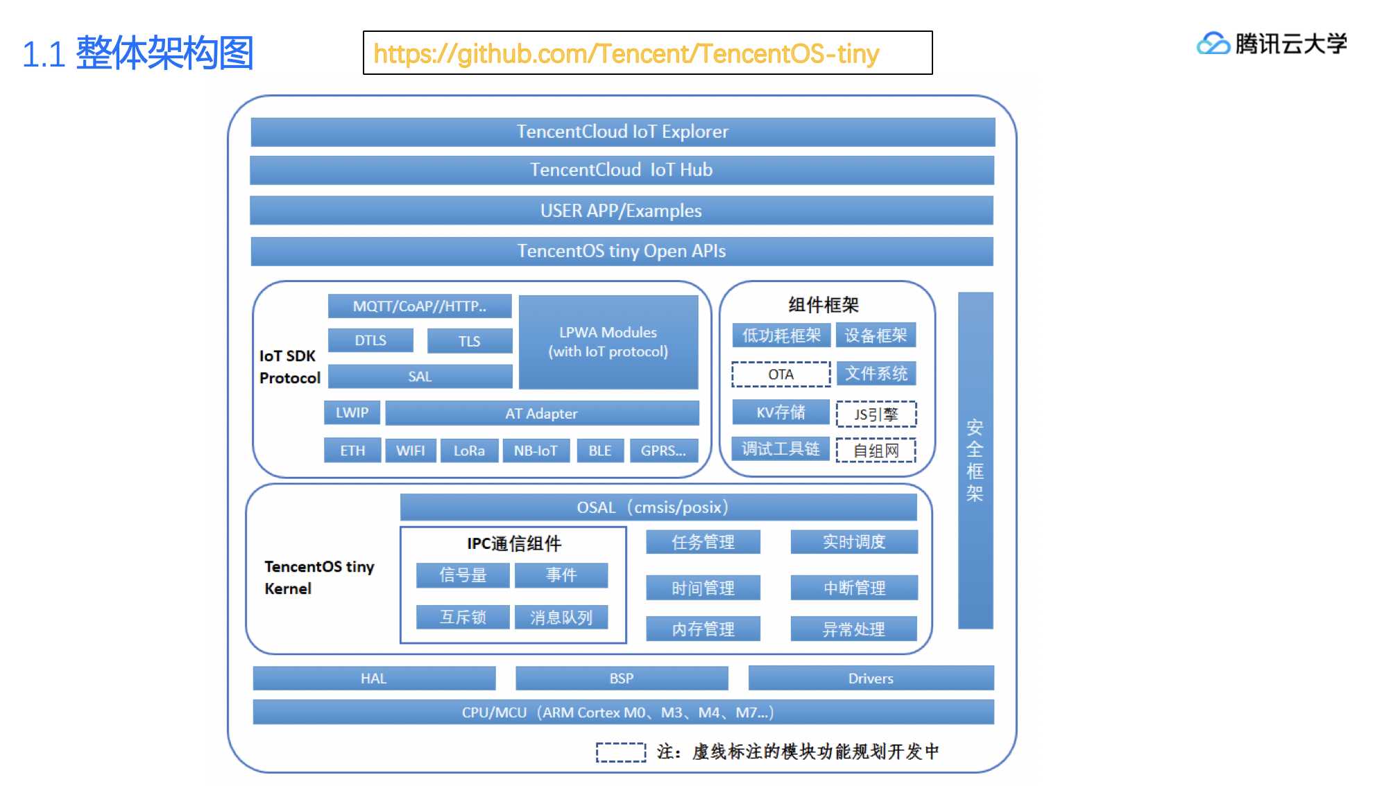 腾讯物联网操作系统tencentos Tiny技术架构及开发案例讲解腾讯系统sso架构 Csdn博客 6395