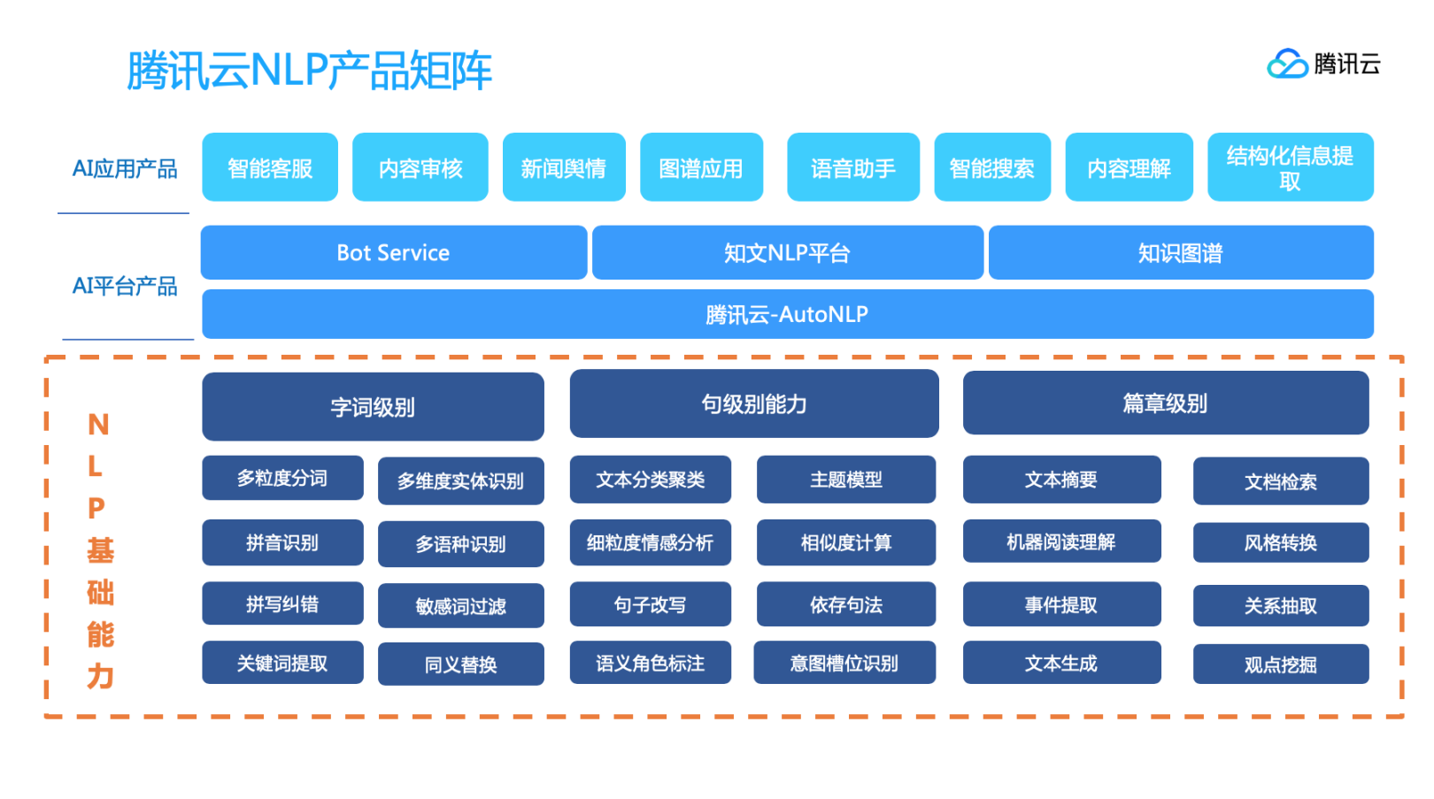 腾讯云大学大咖分享 | 自然语言处理技术（NLP）究竟能做些什么？_自然语言处理 作用-CSDN博客