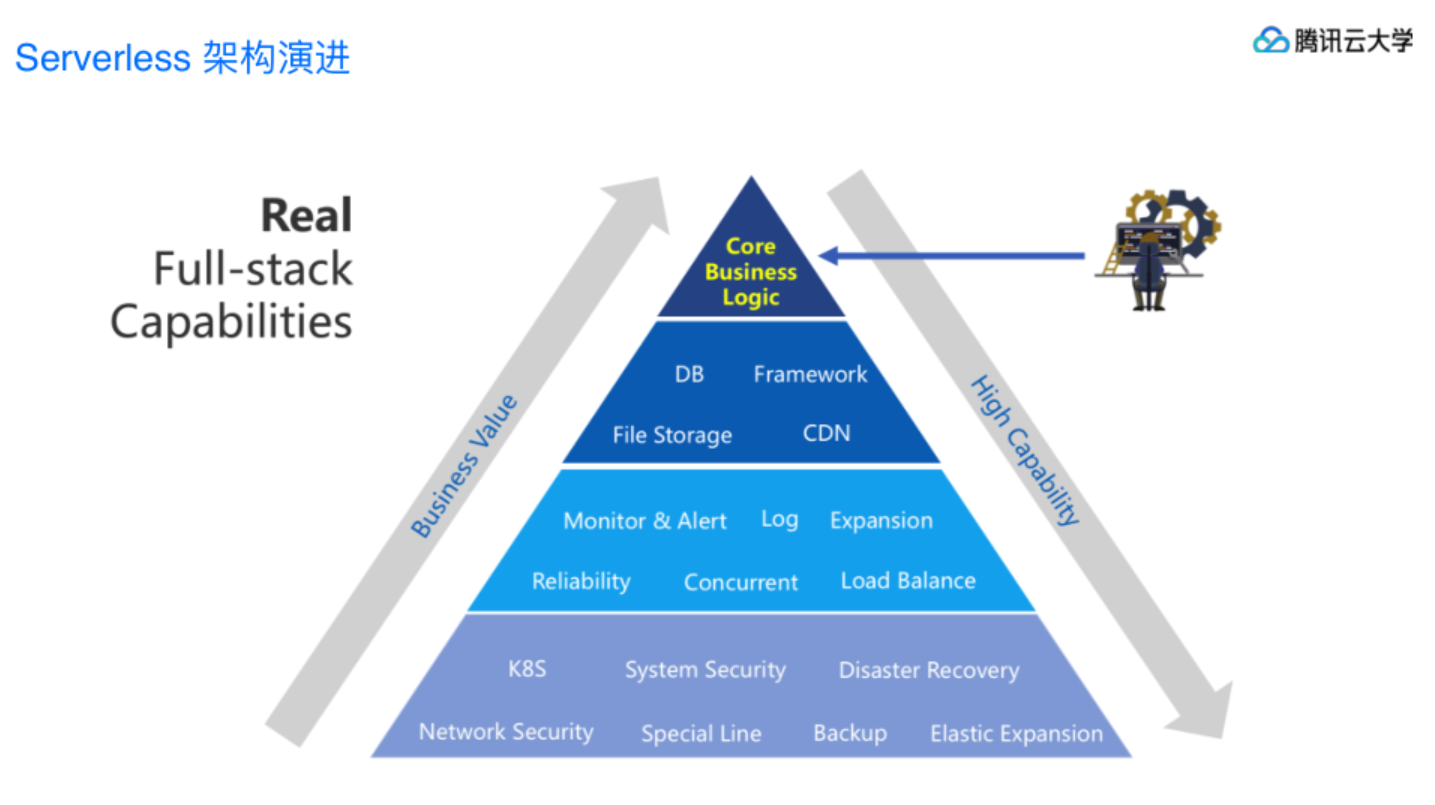 Serverless 实战 —— Serverless 架构揭秘与静态网站部署实战 - CSDN开发云
