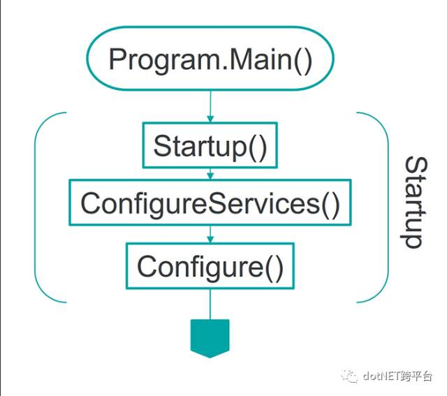 .NET Core学习——Startup.cs_net6 的 startup.cs文件中的configure方法-CSDN博客