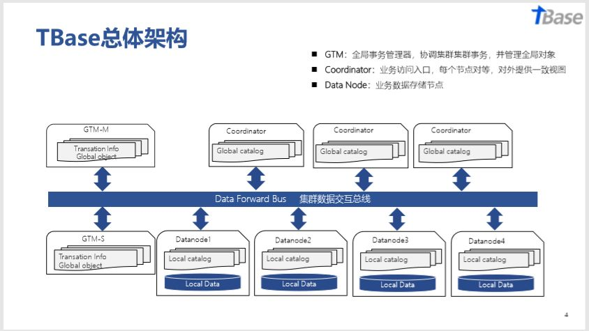 普及一下行业尖端知识——腾讯自研分布式数据库TBase_腾讯tbase和tchouse区别-CSDN博客