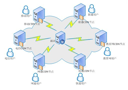 网络 DNS 解析与CDN加速_cdn加速是dns提供的吗-CSDN博客