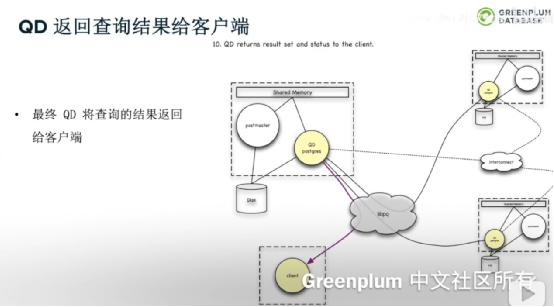 Greenplum 架构和核心引擎_greenplum 执行引擎-CSDN博客
