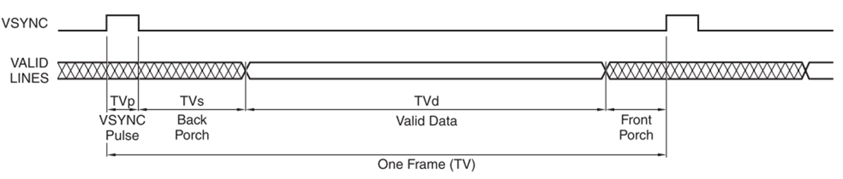 LCD RGB 控制技术讲解 — 时钟篇_vfp vbp-CSDN博客