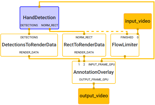 MediaPipe：Google Research 开源的跨平台多媒体机器学习模型应用框架_google出了一个开源的、跨平台的、可定制化的 ...