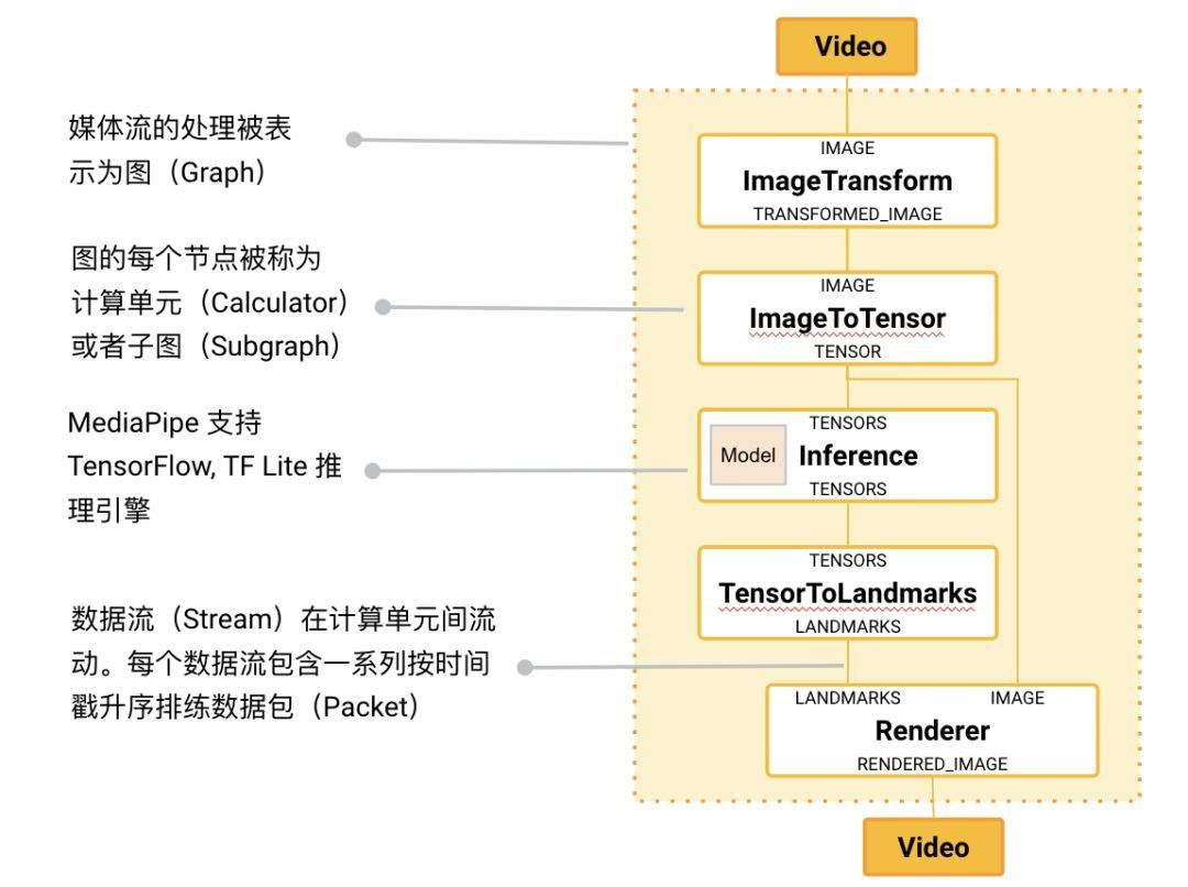MediaPipe：Google Research 开源的跨平台多媒体机器学习模型应用框架_google出了一个开源的、跨平台的、可定制化的 ...