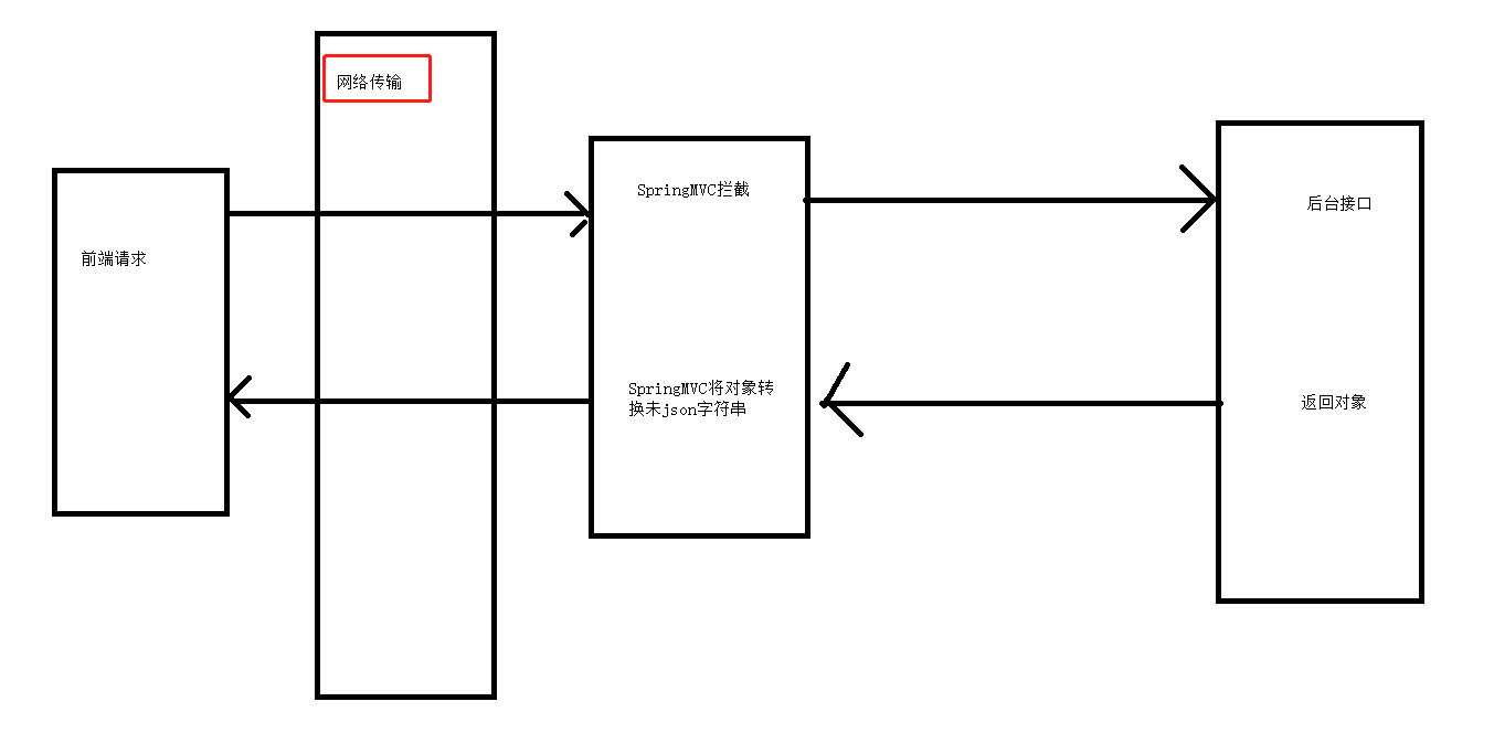 Java后台框架中具体什么时候需要实现序列化接口serializable什么时候需要实现serializable Csdn博客 