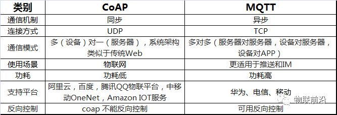 LWM2M，MQTT与CoAP区别和联系_mqtt协议和lwm2h之间的关系-CSDN博客