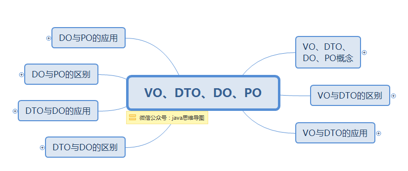 阿里巴巴java开发手册中的do、dto、bo、ao、vo、pojo定义连表获得的数据是bo还是do Csdn博客 