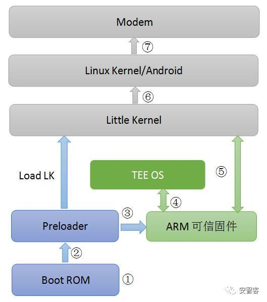 Android手机启动流程与TEE OS_avf teeos-CSDN博客