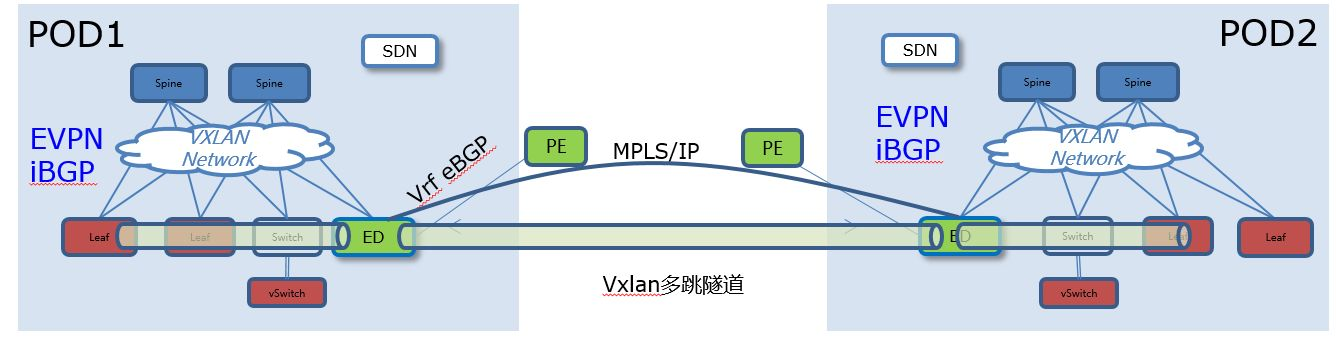数据中心SDN技术发展应用之MP-BGP_非对称irb转发模型-CSDN博客