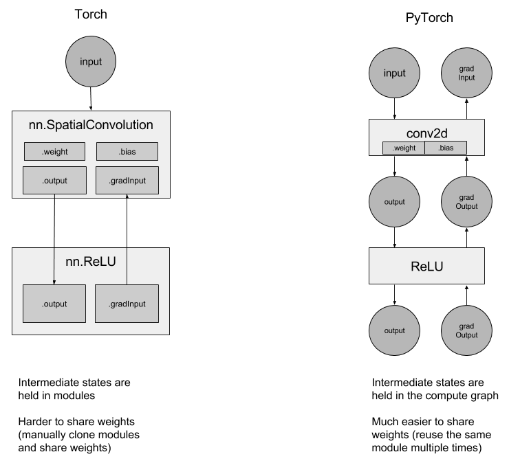 浅谈pytorch与torch的关系 Pytorch为什么引入是torch Csdn博客