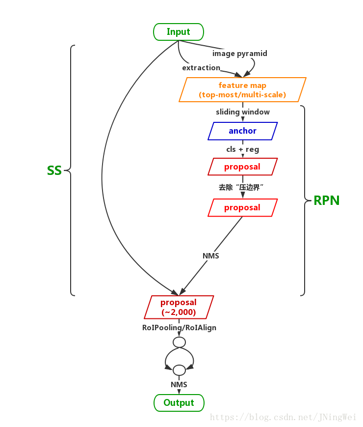 机器学习18:RPN区域候选网络_rpn候选框如何选择-CSDN博客