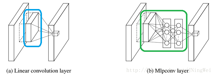 神经网络系列（四）--NIN 网络结构_nin网络结构图-CSDN博客