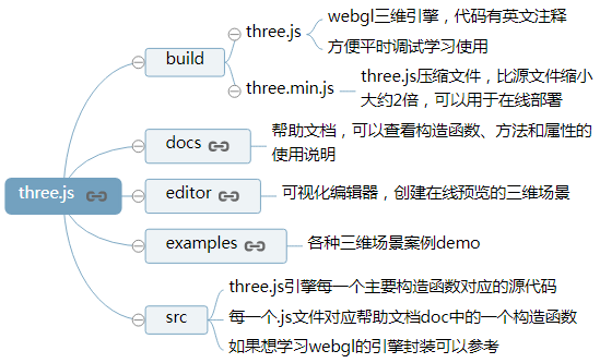 three.js（1）参考文档、资料，结构介绍_three.js文献-CSDN博客