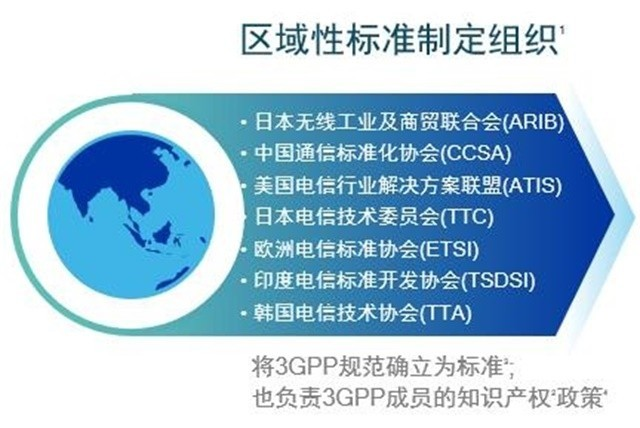 3GPP是个什么组织 为啥5G标准离不开它_5g标准协会是什么组织-CSDN博客
