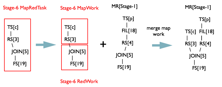 Hivesql解析原理：包括sql转化为mapreduce过程及mapreduce如何实现基本sql操作hiveql转换成mapreduce作业的原理的两个语句的执行过程演示 Csdn博客