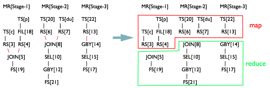 HiveSQL解析原理：包括SQL转化为MapReduce过程及MapReduce如何实现基本SQL操作-CSDN博客