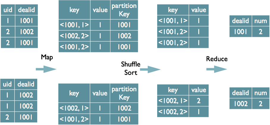 Hivesql解析原理：包括sql转化为mapreduce过程及mapreduce如何实现基本sql操作hiveserver2将sql任务转换成mapreduce任务发往 分布式节点计算
