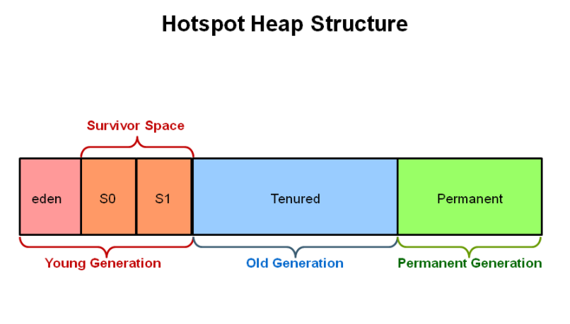 JVM G1 源码分析（一）- 分区Heap Region_heapregion-CSDN博客