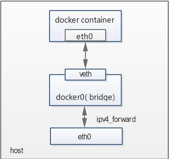 docker基础命令及网络模型介绍_docker 网络模型介绍-CSDN博客