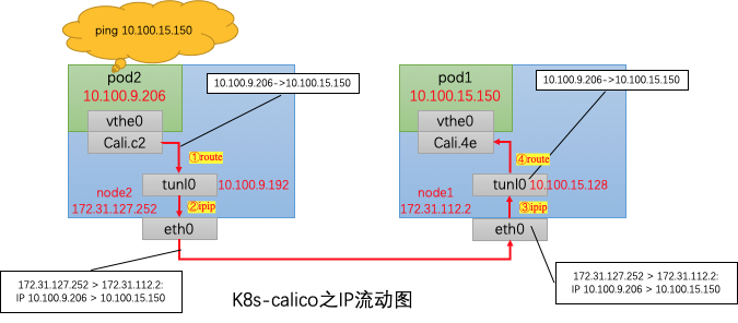 K8s网络实战分析之calico Ipip模式calico Ipip Csdn博客 