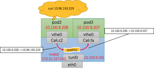K8s网络实战分析之service调用calico Ipip Service Csdn博客 