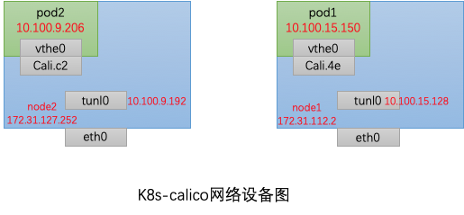 K8s网络实战分析之Calico-ipip模式_calico ipip-CSDN博客