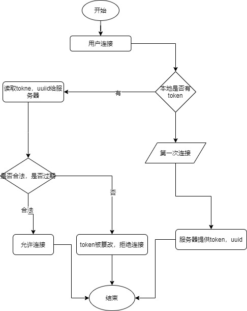 Websocket实现一个聊天室 需要在本地实现一个聊天室 多个tab页相互通信 不能用websocket Csdn博客