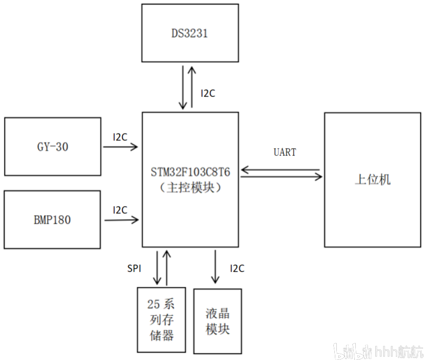 【stm32】自动气象站下位机：stm32 上位机：qtbmp180和bmp280的差别 Csdn博客 