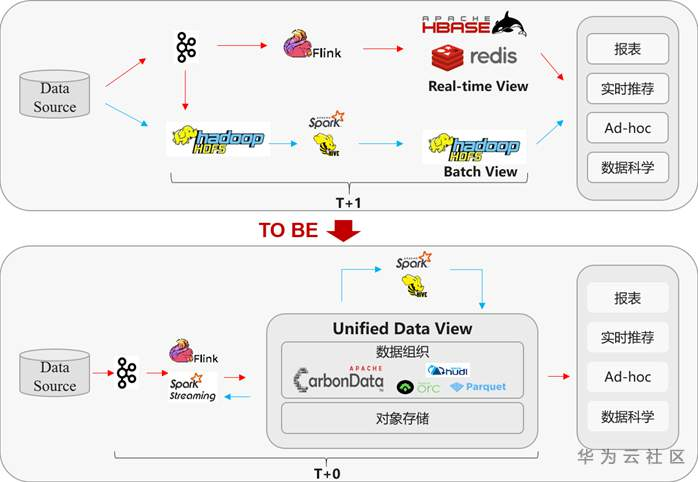 华为云FusionInsight MRS融合大数据平台进阶之路_mrs-融合数据湖版本_数据湖洞见的博客-CSDN博客