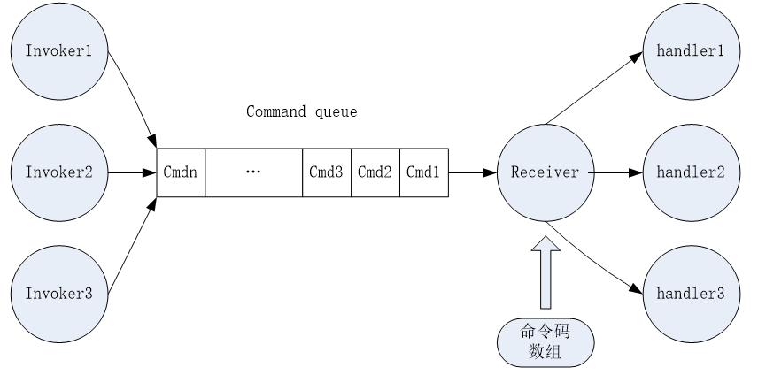 C语言设计模式代码完整实现 命令模式commandcommand语言 Csdn博客 
