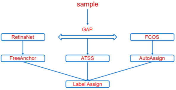 Label Assign综述：提升目标检测上限_autoassign 综述-CSDN博客