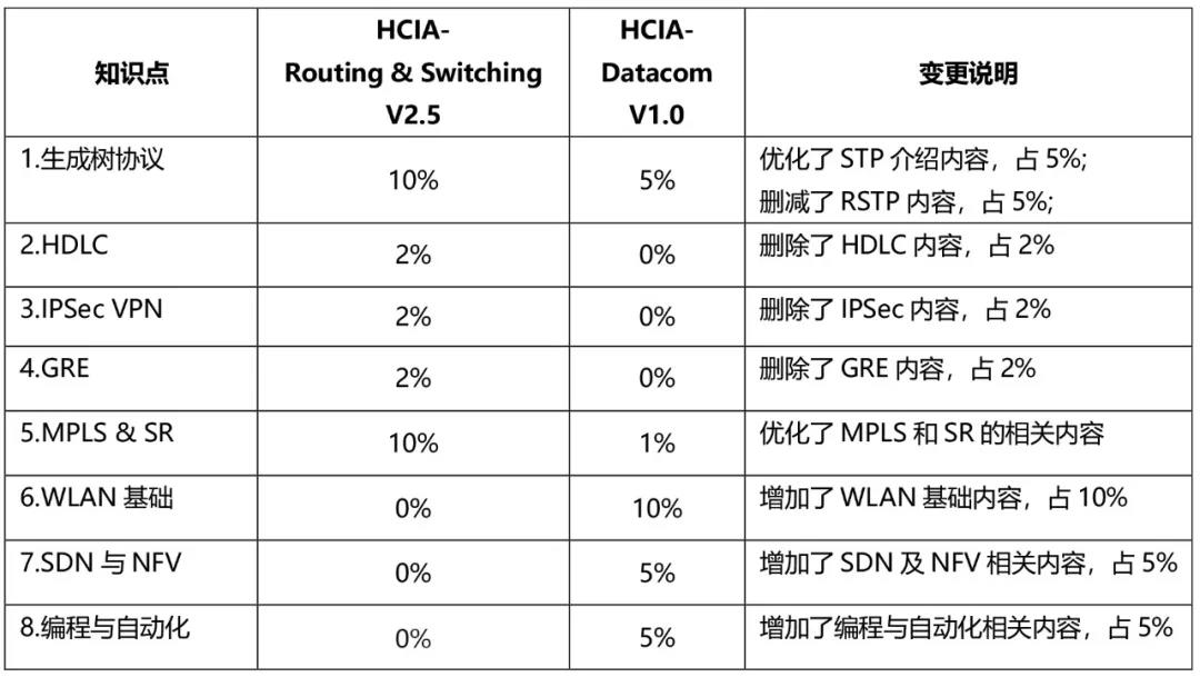 华为新数通HCIA-Datacom 与 HCIA-R&S区别有哪些你知道吗？_hcia-r&s认证-CSDN博客