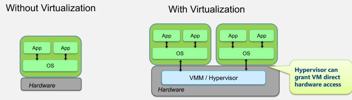 [翻译]深入解析虚拟化（一）——虚拟化简介_vmm和hypervisor的区别-CSDN博客