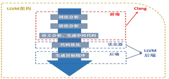 LLVM与第三方OLLVM编译器中的Clang编译区别以及对Bitcode的影响_clang bitcode-CSDN博客