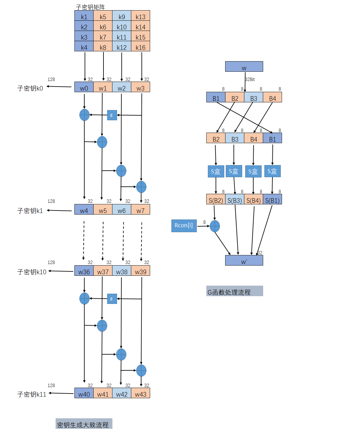 密码算法原理与实现：aes加密算法对数学模型代码进行加解密算法 Csdn博客 