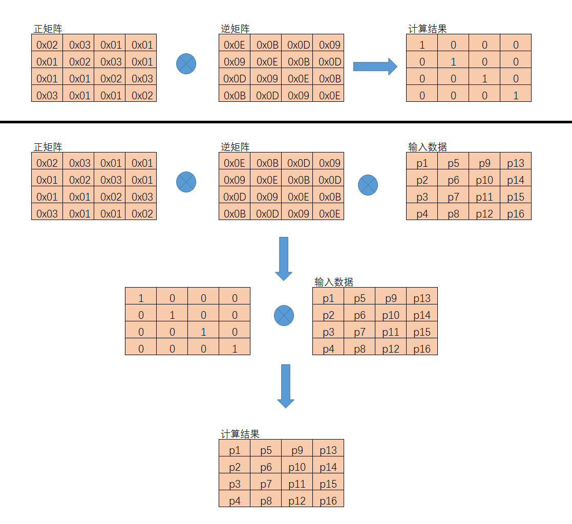 密码算法原理与实现：aes加密算法对数学模型代码进行加解密算法 Csdn博客 