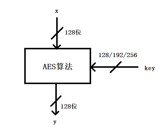 密码算法原理与实现：AES加密算法_对数学模型代码进行加解密算法-CSDN博客