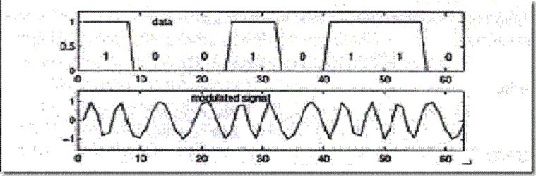 音视频笔记-----三种数字调制的形式之FSK_bell202fsk 解调-CSDN博客