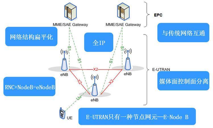 NB-IOT相关的术语 SGW、PGW、LTE、RRC、E-UTRAN、EPC - 程序员大本营