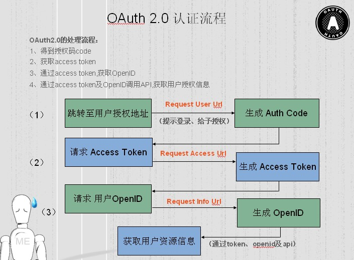 Springsecurity Oauth2 0 Jwt实现用户认证中心 Springsecurity Oauth2 0 Jwt Csdn博客