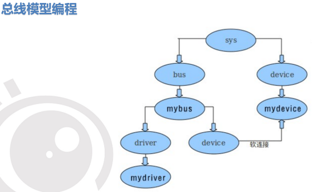 Linux 驱动总线linux 总线 设备 驱动 Uart Csdn博客 