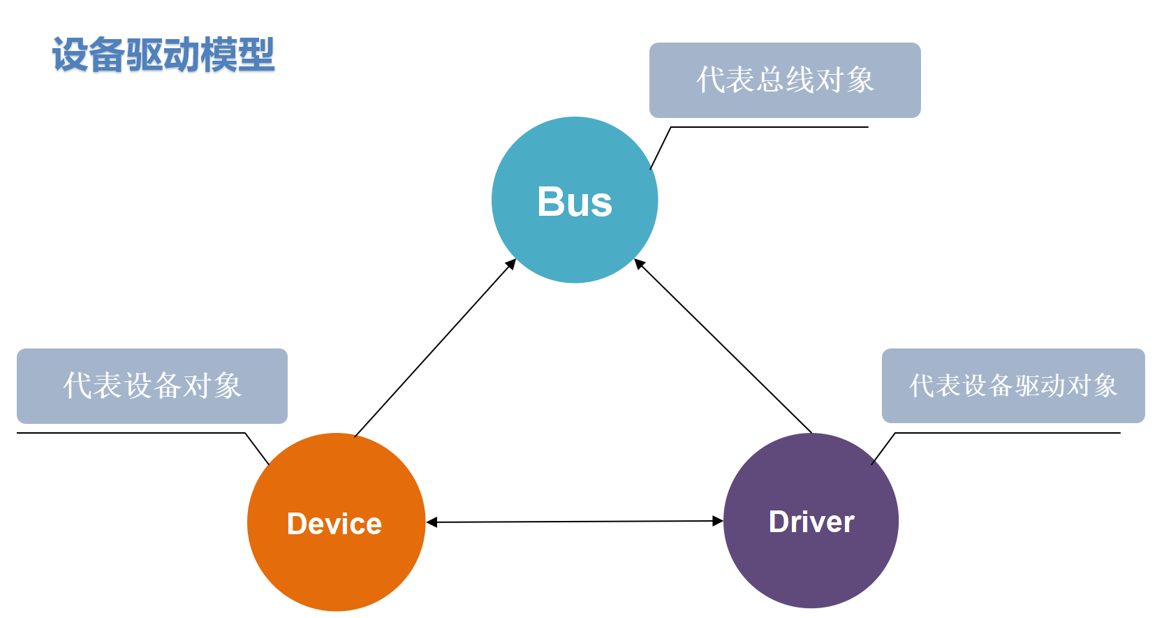 Linux 总线的横向对比 Linux Iic和spi驱动和platfrom驱动区别。。 Csdn博客
