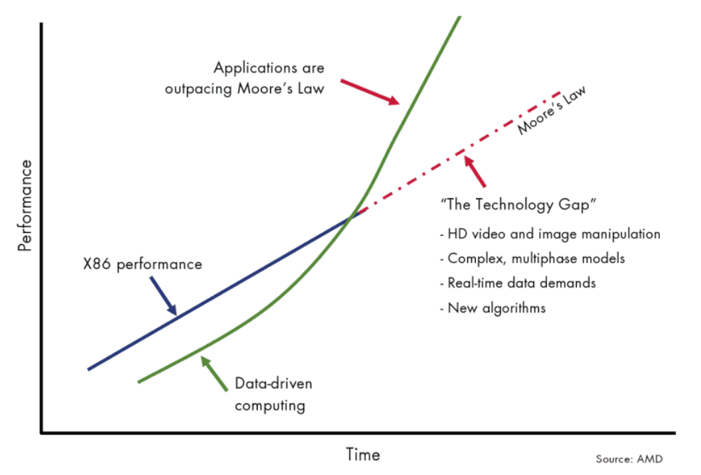 深入理解CPU和异构计算芯片GPU/FPGA/ASIC_cpu与fpga加速卡之间数据搬移-CSDN博客