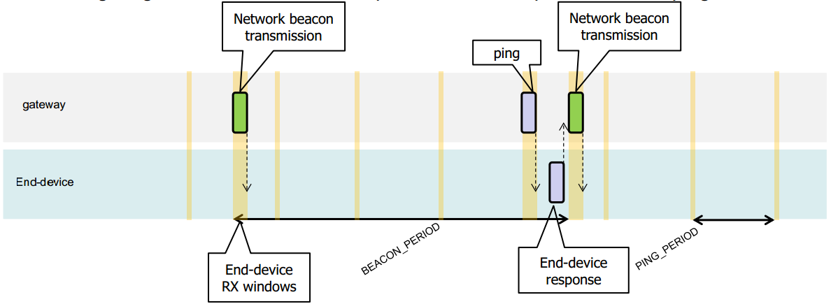LoRaWAN介绍 - LoRa从业者读这篇就够了_lorawan详解-CSDN博客