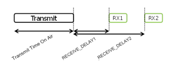 LoRaWAN介绍 - LoRa从业者读这篇就够了_lorawan详解-CSDN博客
