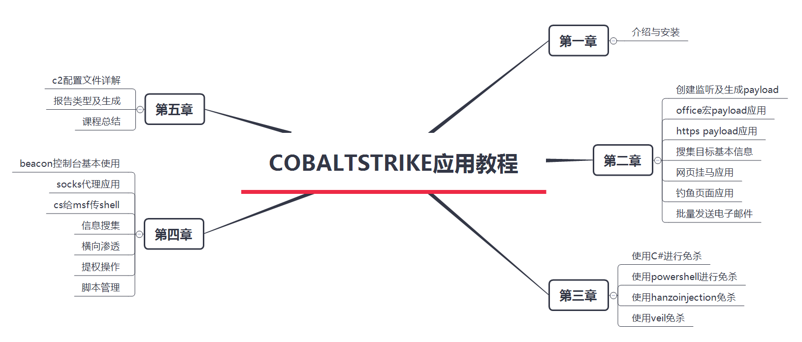 CobaltStrike 应用教程_cobaltstrike使用教程-CSDN博客