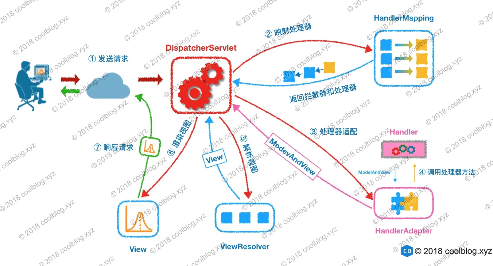 Spring Mvc 一个请求的完整过程在springmvc中有没有可以通过接口地址就可以调用接口方法并将结果返回的方法 Csdn博客 